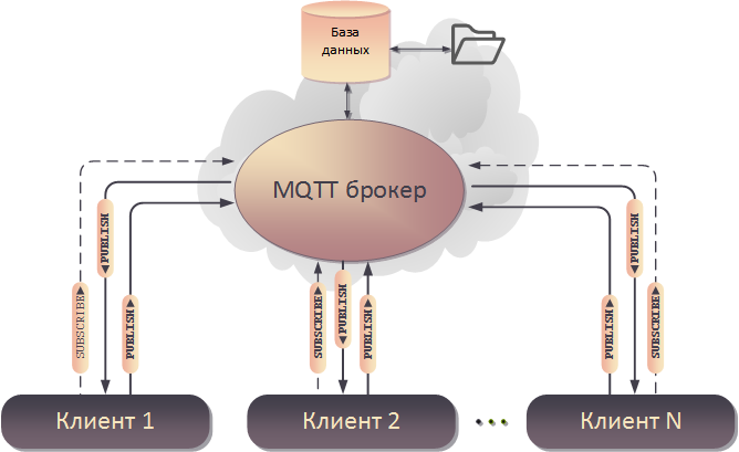 Протокол MQTT и открытый проект клиента MQTT на Delphi