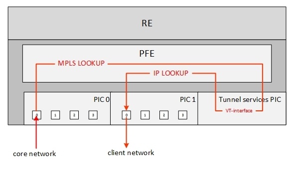 Vrf-table-label