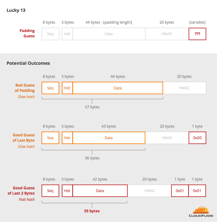Padding Oracle Attack: криптография по-прежнему пугает