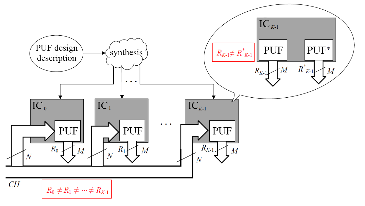 Physical unclonable functions: protection for electronics against ...