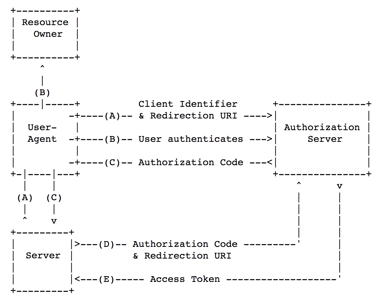 Security of mobile OAuth 2.0
