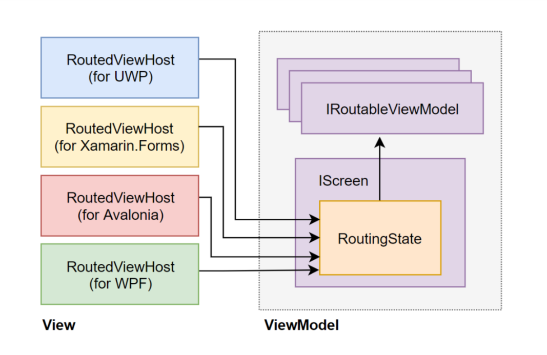 Saving Routing State to the Disk in a Cross-Platform .NET Core GUI App with ReactiveUI and Avalonia