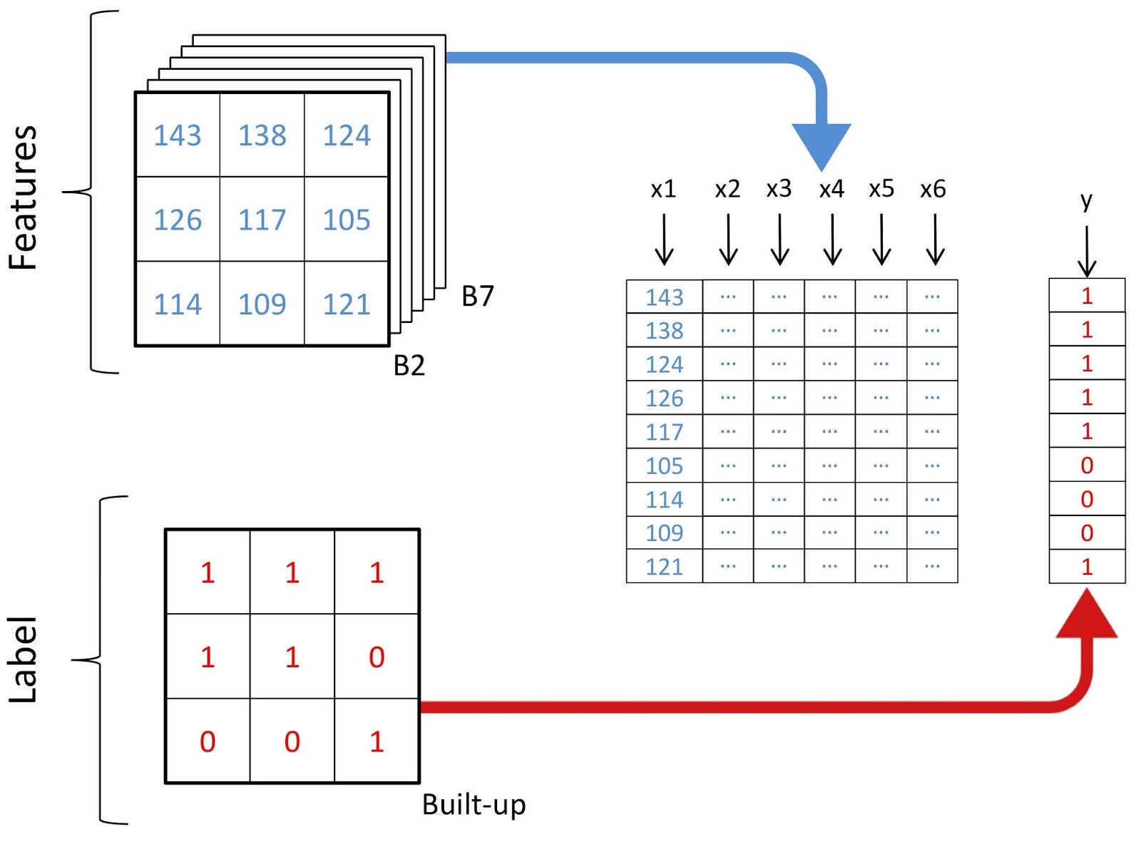 Нейросеть для классификации спутниковых снимков с помощью Tensorflow на ...