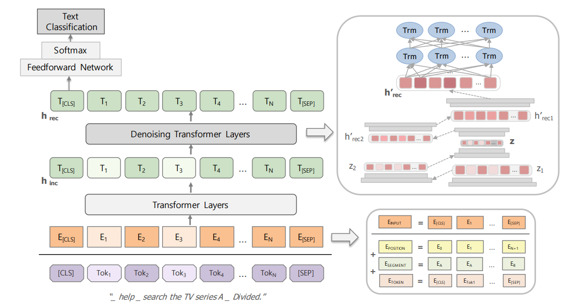 Transformers classification