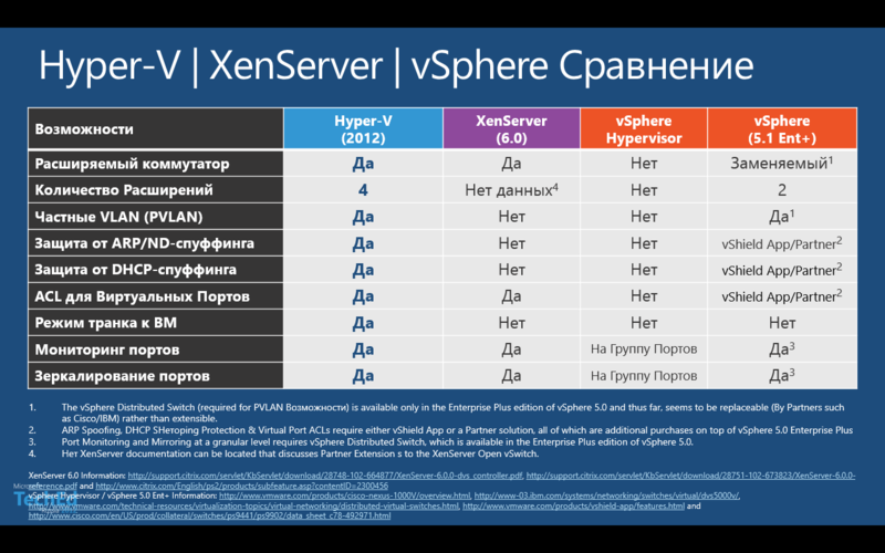 Hyper-V 3.0 против… Или суицидальный холивор