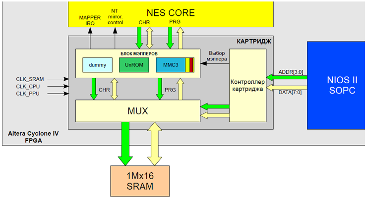 NES, реализация на FPGA