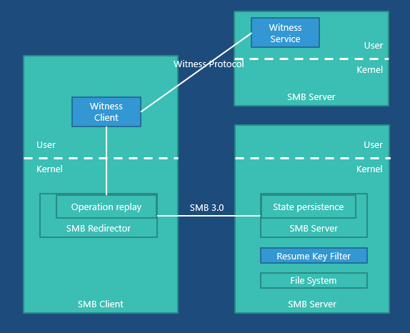 SMB Transparent Failover в Windows Server 2012