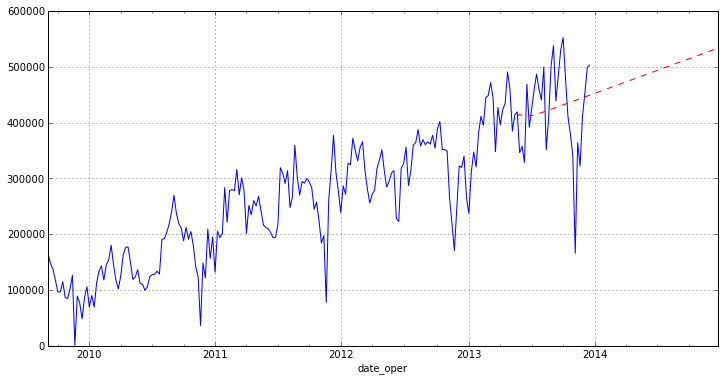 Анализ временных рядов с помощью Python